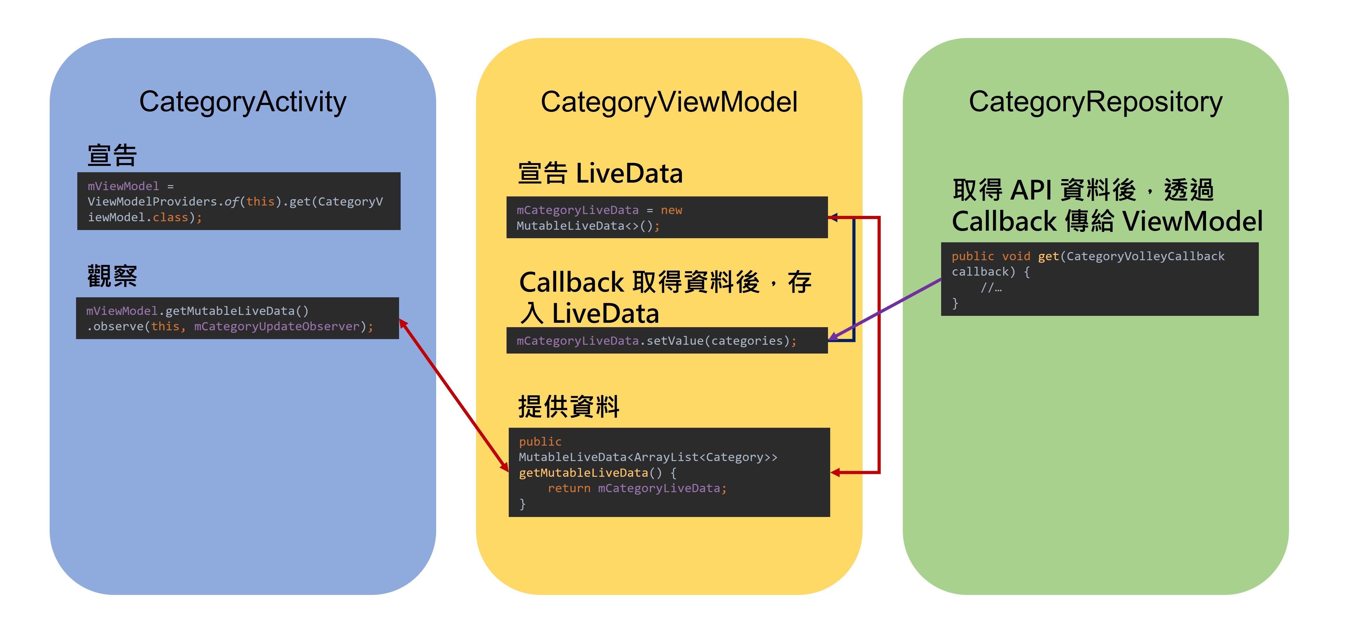 [Android APP] 04-MVVM - Repository與API串接 | YR's Blog