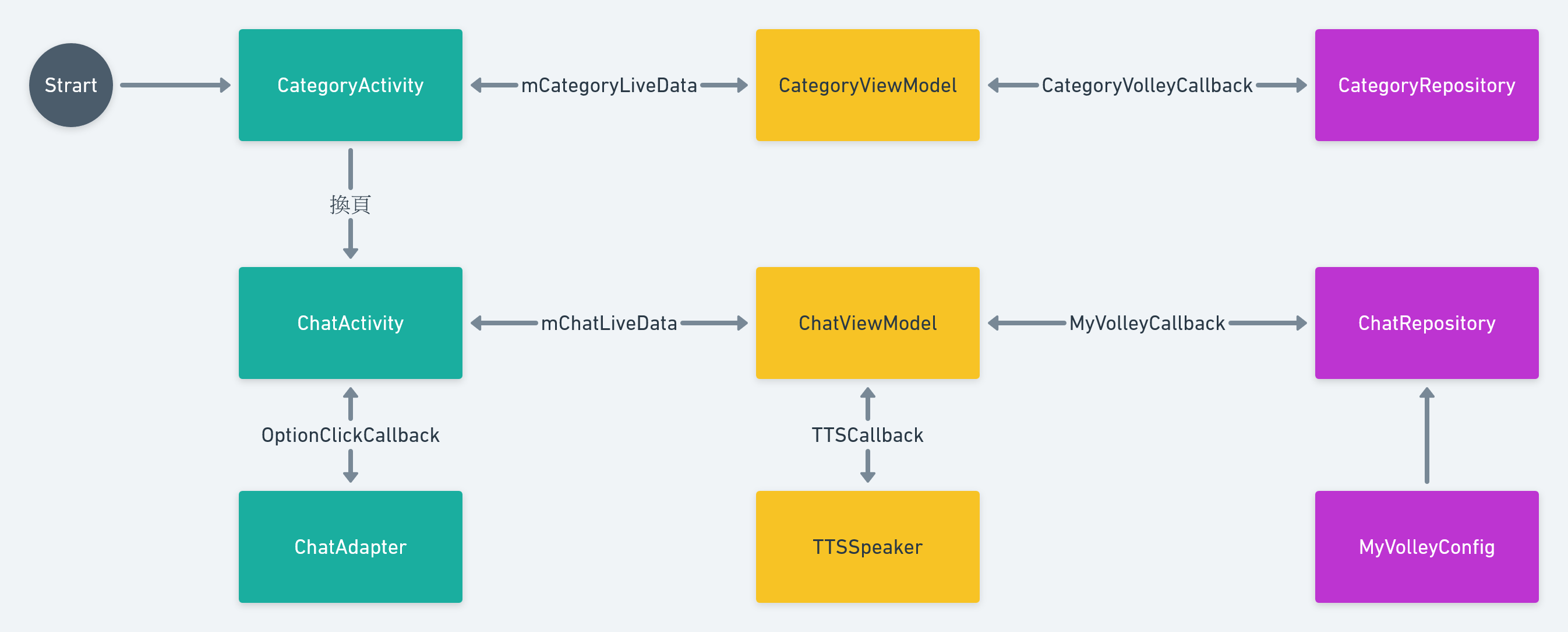 [Android APP] 01-架構介紹-MVVM | YR's Blog